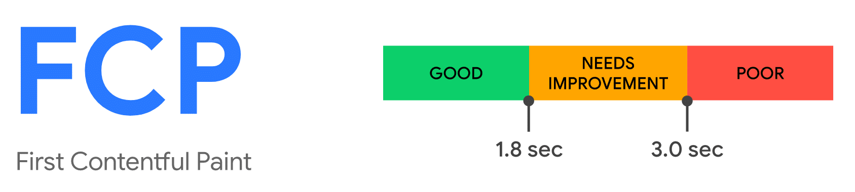 Qué es FCP [First Contentful Paint]